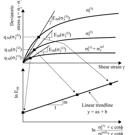 Determination Of The Stiffness Stress Dependency Parameter From