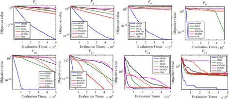 Convergence Graphs Of The Algorithms On Some Test Functions Download