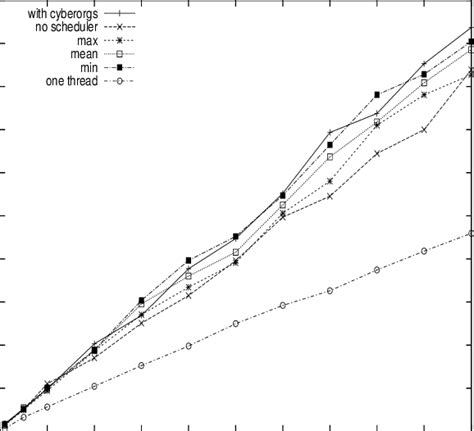 Scheduler Performance Download Scientific Diagram
