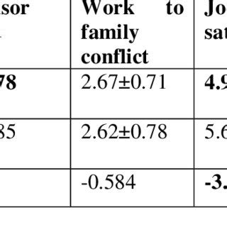 Differences Between Variables According To Sex Of Healthcare Professionals Download Scientific