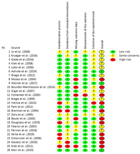 Risk Of Bias Rcts Via Rob2 By Cochrane Download Scientific Diagram