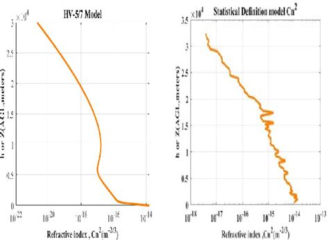 Figure 12 From Derivation Of Atmospheric Refractive Index Structure Parameter Cn2 Profile With