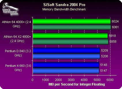 Synthetic Continued Amd S Dual Core Athlon X Strikes Hard Tom S Hardware