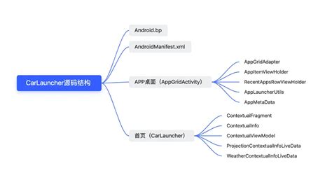 GitHub Linxu Link CarLauncher CarLauncher Form AOSP Base On Android R