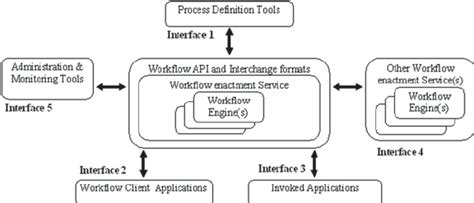 Workflow Interfaces Source Workflow Management Coalition 1995