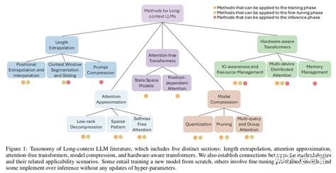 Llm长文本技术综述 知乎