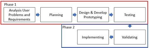 SDLC Prototyping Model Download Scientific Diagram