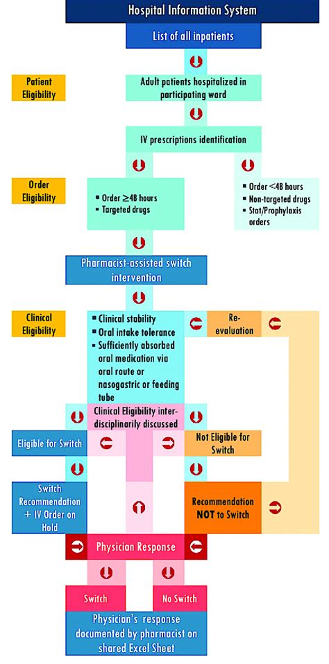 workflow intervention download scientific diagram