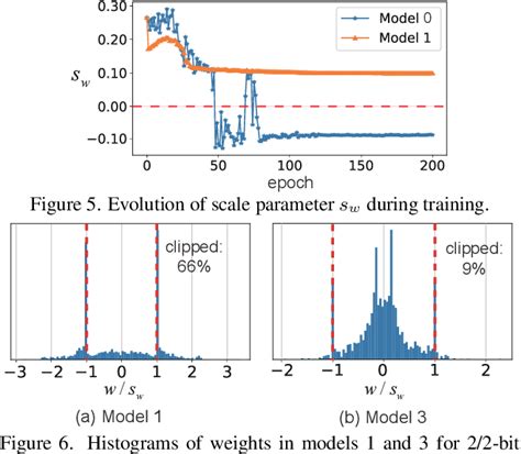 Figure 5 From Learnable Lookup Table For Neural Network Quantization