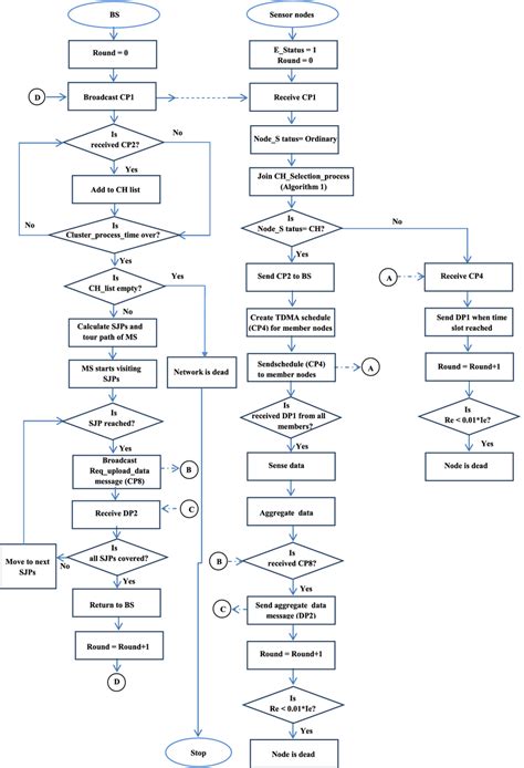 Flowchart Of The Proposed Scheme Download Scientific Diagram