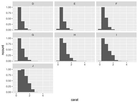 Histograms Plotnine 0150a5