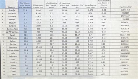 Solved Part 2 Data Mining Computing Correlations Use The