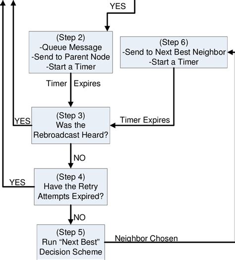 A Flowchart Of The Important Steps In The Fault Tolerant Algorithm Download Scientific Diagram