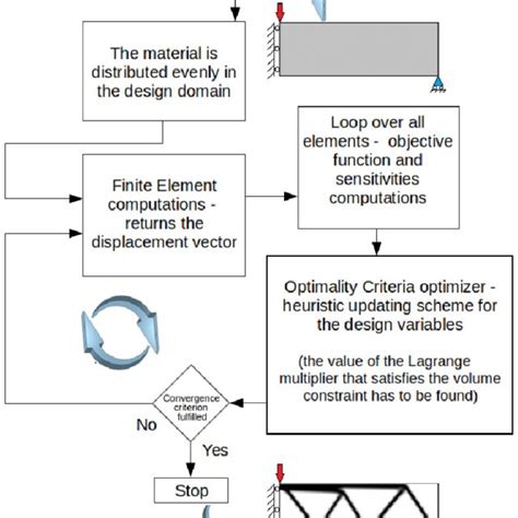 The Algorithm Of The Procedure For Solving The Topology Optimization Download Scientific