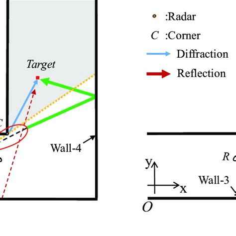 two views in detecting nlos target a view 1 b view 2 download scientific diagram