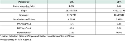 Regression And Validation Parameters Of The Proposed Hplc Method For