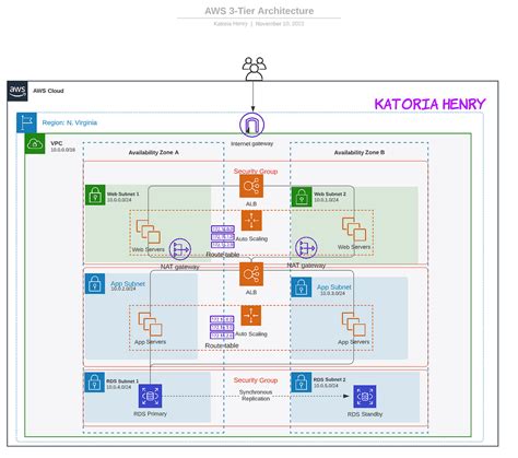 Twisting Shaking And Baking An Aws 3 Tier Architecture By Katoria Henry Faun Publication