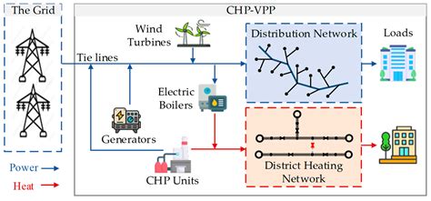 Electronics Free Full Text Optimal Scheduling Of Virtual Power