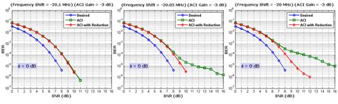 Ber Vs Snr Qpsk Ofdm Signal At 3 Db Aci Gain With 0 Db Attenuation Factor Download Scientific