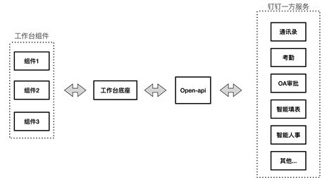 共享组件 钉钉开放平台