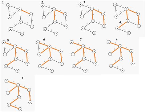 Consider The Following Algorithm For Finding The Mst Minimu Quizlet
