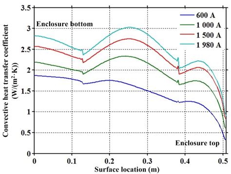 Convective Heat Transfer Coefficient On The Enclosure Surface Download Scientific Diagram