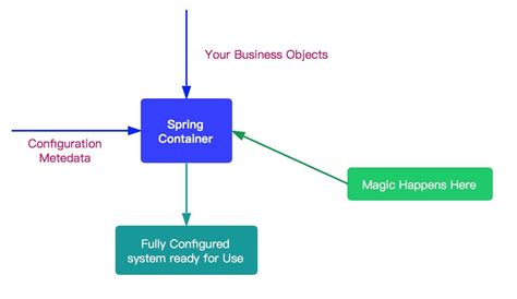 Spring源码分析：ioc之开启bean的加载 Cayzlh
