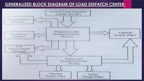 Load Dispatch Center Pptx Logistics Business