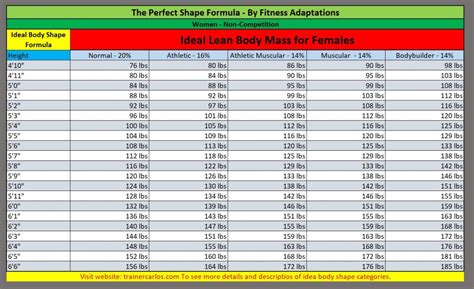 This Lean Body Mass Chart Finds Your Ideal Body Type Male Vs Female
