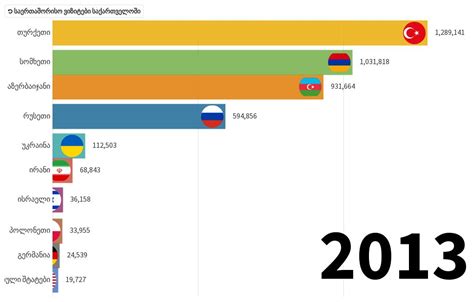 2022 წელი საერთაშორისო ვიზიტები ტოპ ქვეყნები Flourish