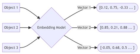 What Are Vector Embeddings Models And More Explained