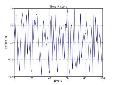 Discrete Mathematics Parsevals Theorem On A Random Signal