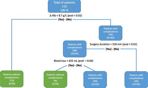 A Decision Tree Based On ∆alb To Optimize Prediction Performance