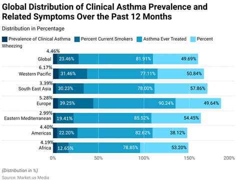 Asthma Statistics And Facts 2025