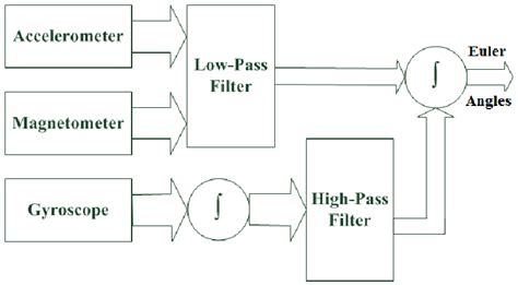 Block Diagram Of Digital Complementary Filter See Online Version For Download Scientific