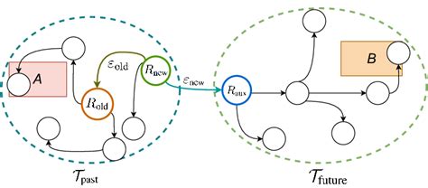 Illustration Of A Dual Root Tree During Execution The Motion Tree T Is