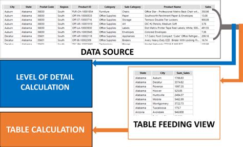 Table Calculations Vs Level Of Detail Calculations Series 2 Where Are