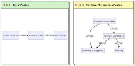sami aridal on linkedin microservices architecture techinnovation