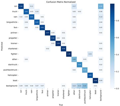 Yolo Se Improved Yolov8 For Remote Sensing Object Detection And Recognition