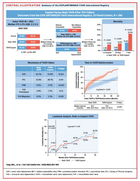 Redo Tavi Vs Tavi Explant Cardiofy