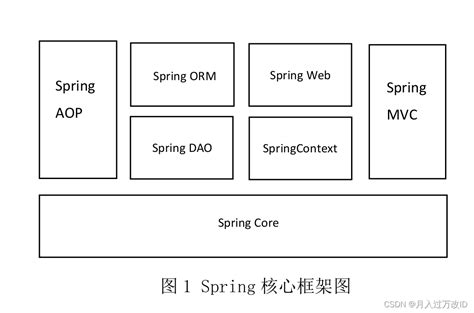 Spring框架浅谈谈谈你对spring框架的理解 Csdn博客