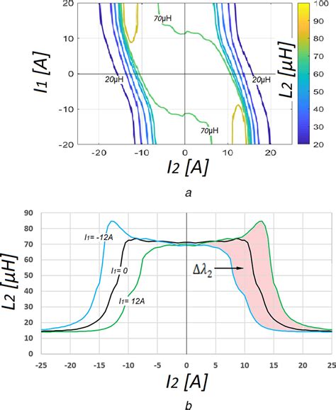 Femm Simulations A Secondary Inductance L2i2 I1 Contours B