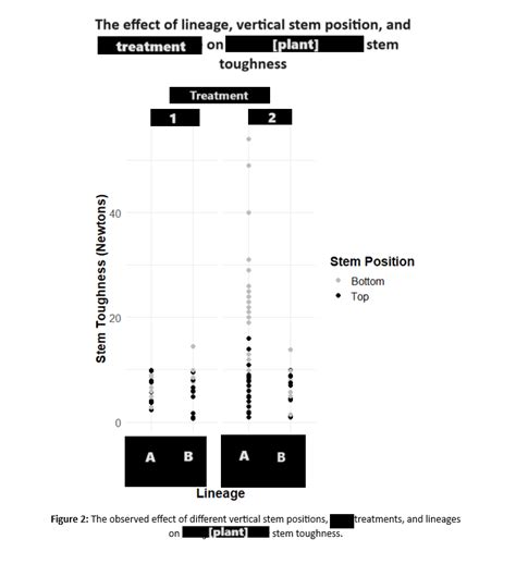 How Can I Create A Plot With Multiple Boxplots Combining Bar With