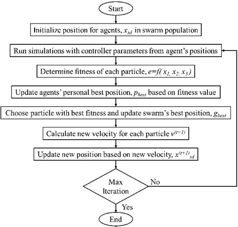 Procedure For Pso Optimization Download Scientific Diagram