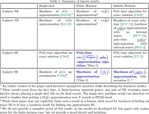 Table 1 From Efficient Stackelberg Strategies For Finitely Repeated