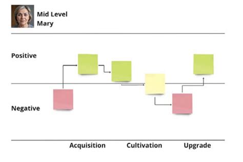Insight Report Mapping The Donor Journey