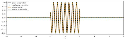 Example Of Discrete And Inverse Discrete Fourier Transform Xrft