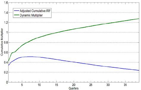 dynamic multiplier and output gap adjusted response to a fiscal