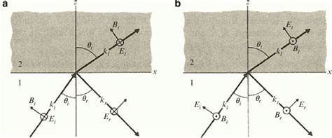 20 Reflection And Refraction At A Dielectric Interface A Electric