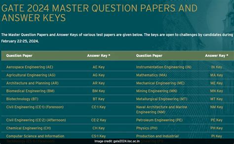 Gate 2024 Master Question Papers And Answer Keys Released Check Details